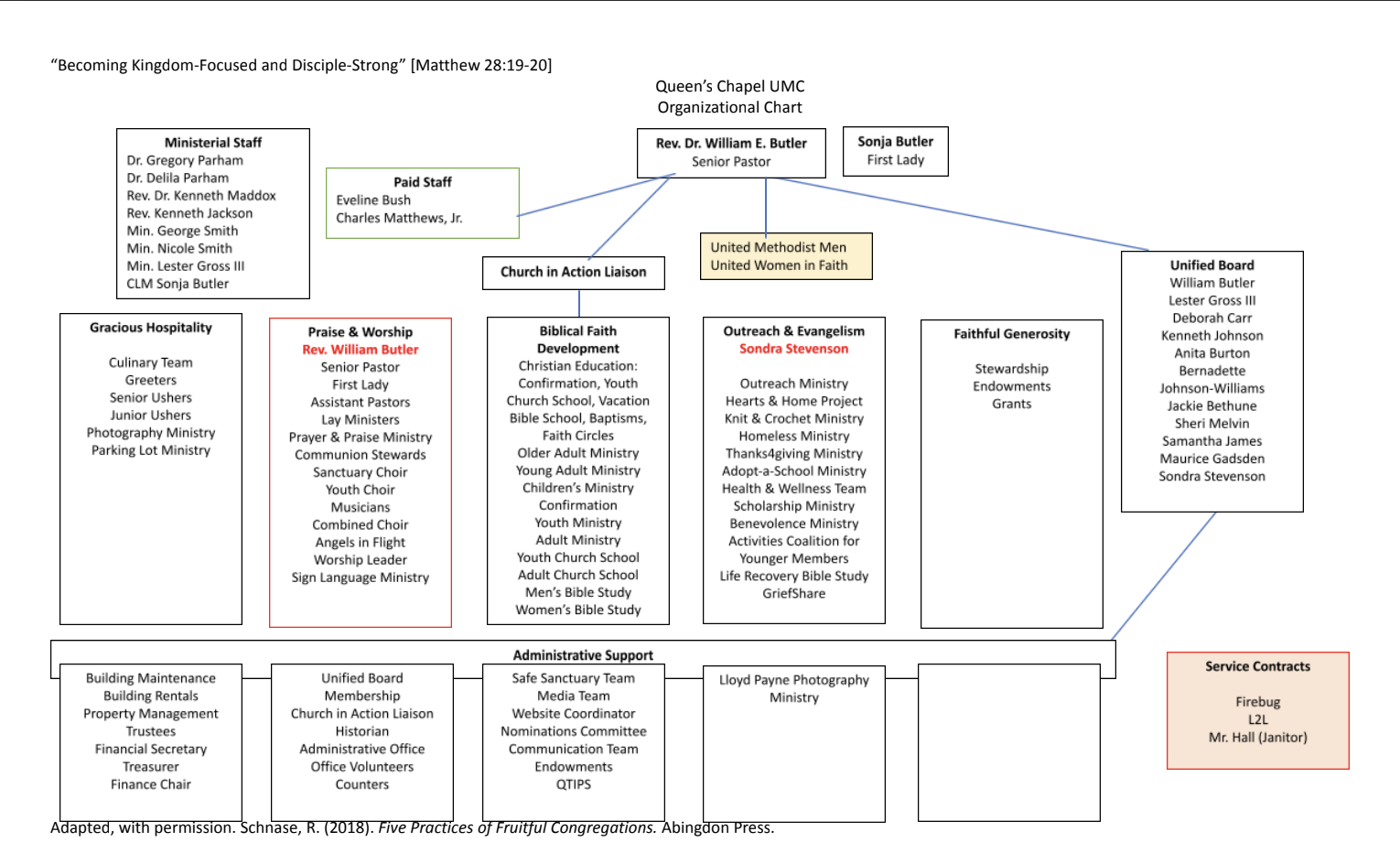 QCUB Org Chart – Queen's Chapel United Methodist Church